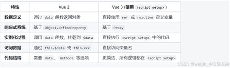 在vue2中,为什么data被定义为一个函数,而不是对象?vue2 Data Csdn博客 在vue2中,为什么data被定义为一个函数,而不是对象?vue2 Data Csdn博客