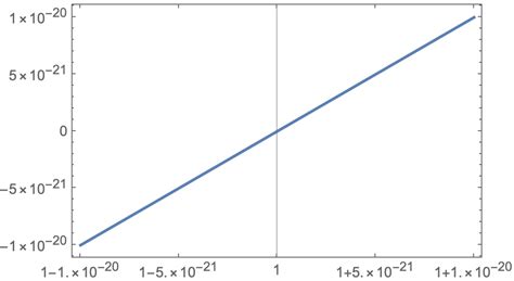 Plotting How To Use The Plot When The X Range Is Very Narrow