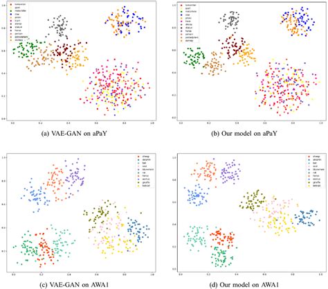Visualization Of Synthesized Features Of Vae Gan And Our Model On Download Scientific Diagram