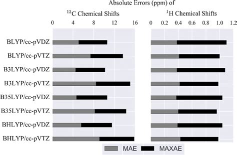 mean absolute errors mae and maximum absolute errors maxae of