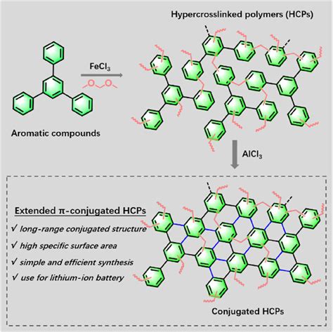 Synthesis Of Extended π‐conjugated Hypercrosslinked Polymers Via A Friedel Crafts Reaction And