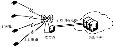 Internet Of Vehicles Resource Allocation Method Based On Cloud Fog Hybrid Computing Eureka