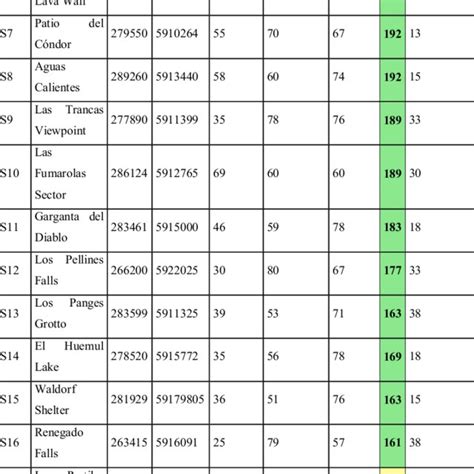 Utm Coordinates Of The Geosites Datum Wgs 1984 Utm Zone 19s And