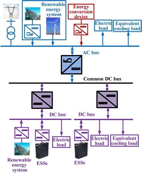 Structure Of A Multi Energy Microgrid Download Scientific Diagram Structure Of A Multi Energy Microgrid Download Scientific Diagram