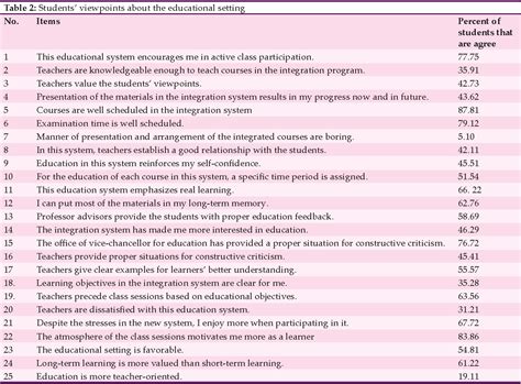 Table 2 From Program Evaluation Of An Integrated Basic Science Medical