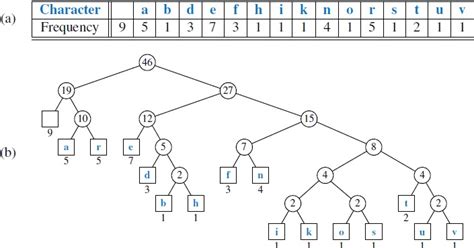 Massive Algorithms Greedy Algorithms Set 3 Huffman Coding