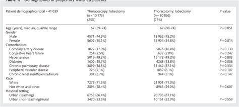 Table 1 From Outcomes After Lobectomy Using Thoracoscopy Vs Thoracotomy A Comparative