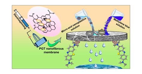 Electrospun Polyurethane Nanofiber Membranes For Microplastic And Nanoplastic Separation Acs