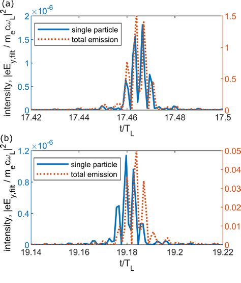 Figure 6 From Electron Trajectories Associated With Laser Driven Coherent Synchrotron Emission