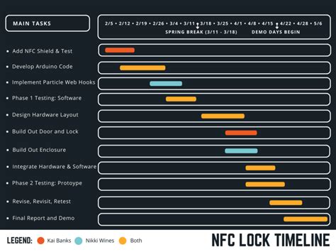 File GanttChartNFC Png ESE205 Wiki