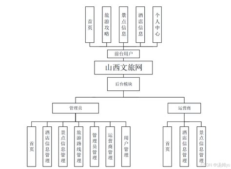 基于springboot的文旅网站系统的设计与实现基于springboot的”怡然见晋中”文化旅游服务系统的设计与实现系统设计 Csdn博客