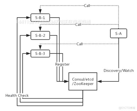 Netcore微服务架构选型 Net Core微服务框架flybirdfly的技术博客51cto博客