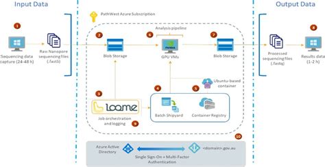 The Architecture Of Analysis Pipeline On The Microsoft Azure