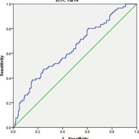 Receiver Operating Characteristic Curve Area Under Curve ¼ 0638 95