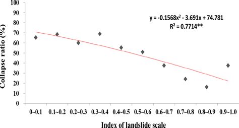 Relationship Between Of Landslide Scale Index And Subdivision Collapse Download Scientific