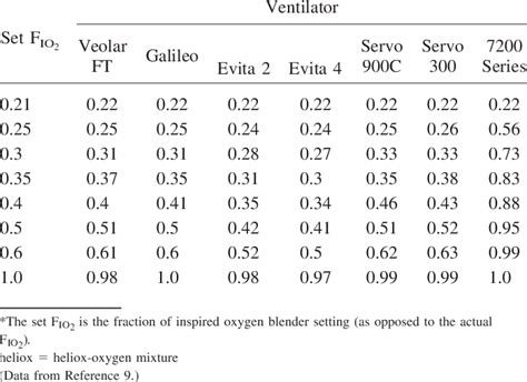 Actual F IO During Heliox Administration With Ventilators Download Table