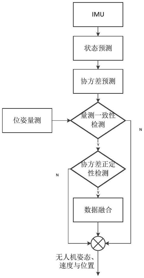 an ekf based integrated navigation method for unmanned aerial vehicles
