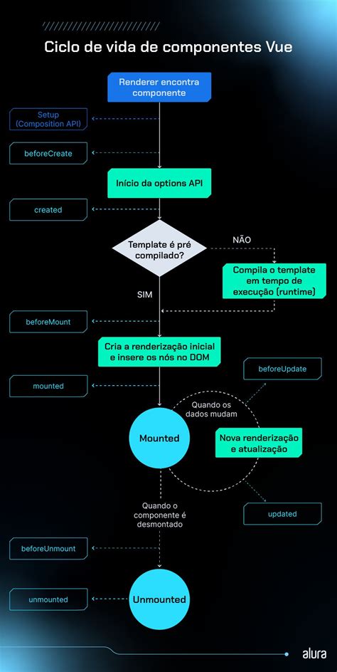 Vuejs Ciclo De Vida Dos Componentes Alura