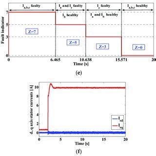 Start Up With A DC Offset Error In All Sensors A Axis A Measured And Download Scientific