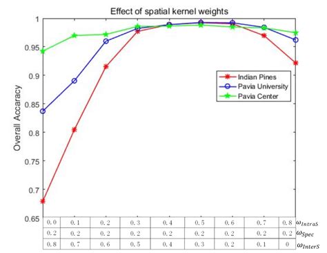 effect of spatial kernel weights download scientific diagram