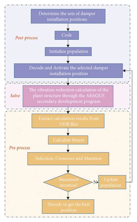 Flow Chart Of Mr Damper Optimal Layout Program Download Scientific