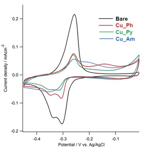 Cyclic Voltammograms Of Cu Electrodes For Upd Analysis 05 Mm Pbcl2