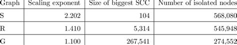 Properties Of Sccs For Dmoz Graphs Download Scientific Diagram
