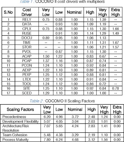 Table 2 From A Simple Neural Network Approach To Software Cost Estimation Semantic Scholar