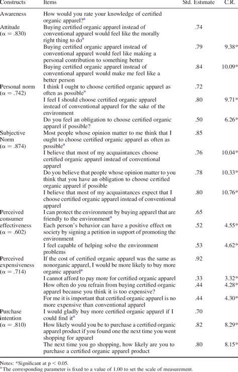 Standardized Path Weight Confirmatory Factor Analysis Download Table