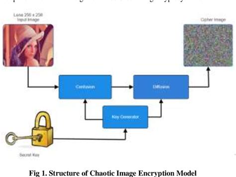 figure 1 from a secure transmission of digital images using multiple chaotic maps and elliptic
