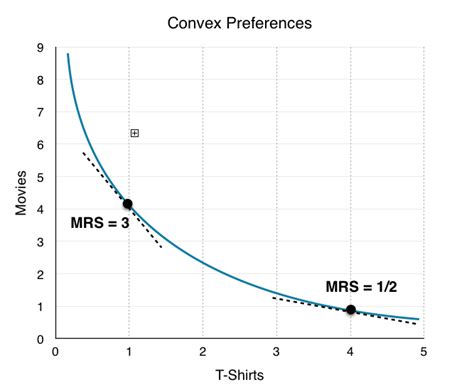 A Typical Indifference Curve Reedkruwfields A Typical Indifference Curve Reedkruwfields
