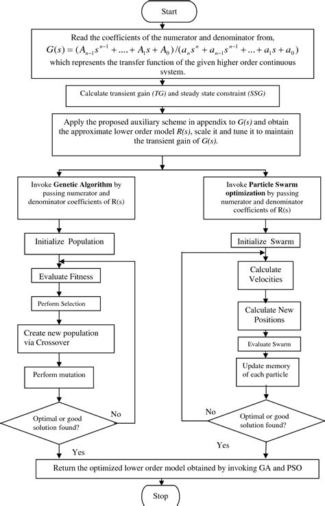 Figure From A Comparative Study Using Genetic Algorithm And Particle Swarm Optimization For