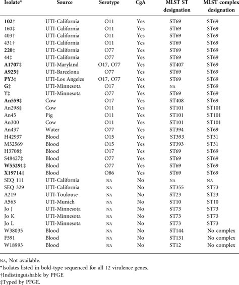 Sequence Types St And St Complexes Download Table