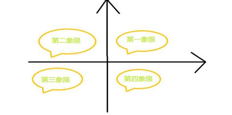 第二象限在哪里 360新知