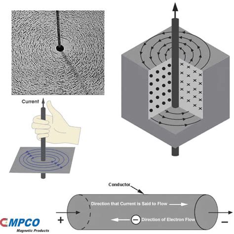 Electromagnetic Fields Mpco Magnets