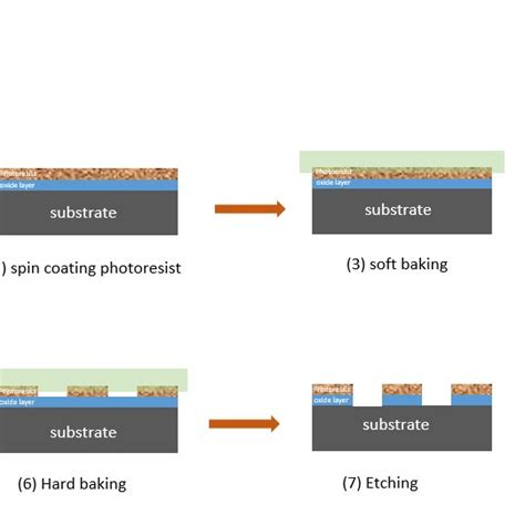 Schematic Diagram Of Lithography Process Steps Download Scientific Diagram