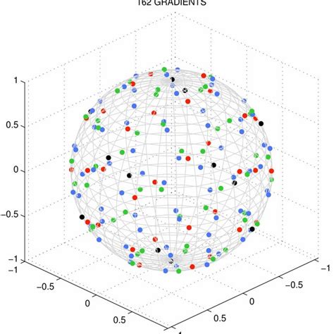 Gradient Sequence Based On Combined Antipodal Spherical T Designs Of Download Scientific