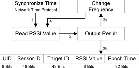 The Time Synchronization Approach The Rssi Values Of A Wireless Sensor Download Scientific