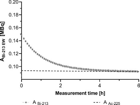 ²¹³Bi activities of sample 3 see Table 1 containing ²¹³Bi in SEq with Download Scientific