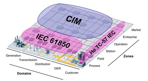 The Key Advantage Of The Common Information Model For The Energy Industry