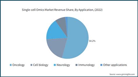 Single Cell Omics Market Size And Share Report 2032
