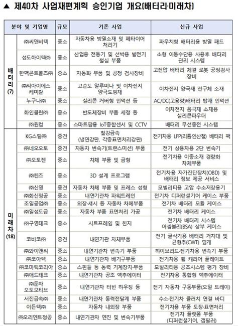 배터리·미래차 등 46개사 사업재편 승인 에너지신문