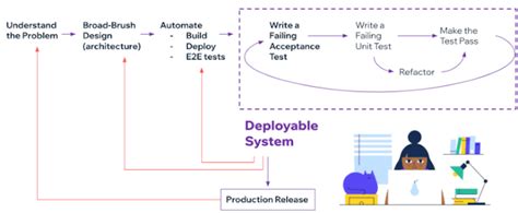 Growing Object Oriented Guided By Tests By Steve Freeman And Nat Pryce Summary Conversations