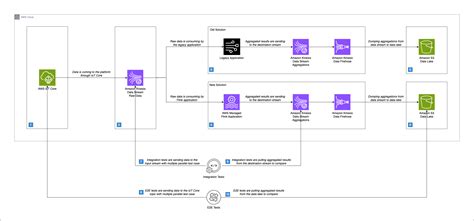 How Postnl Processes Billions Of Iot Events With Amazon Managed Service For Apache Flink Aws