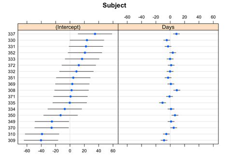 Chapter 1 Mixed Models For Longitudinal Data Analysis Notes For Case