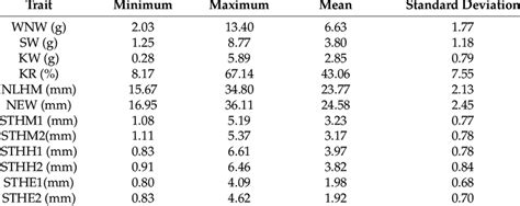 Extent Of Variations Of Traits Across Genotypes Download Scientific Diagram