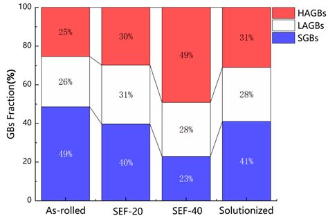 Metals Free Full Text The Correlation Between Texture Evolution And Recrystallization