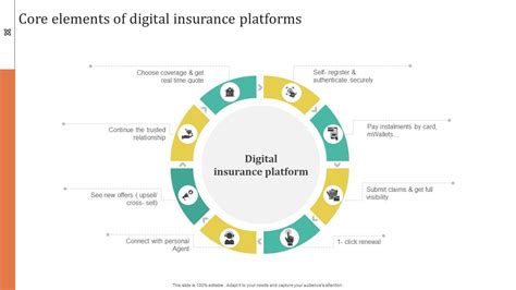 Improving Customer Satisfaction Core Elements Of Digital Insurance Platform