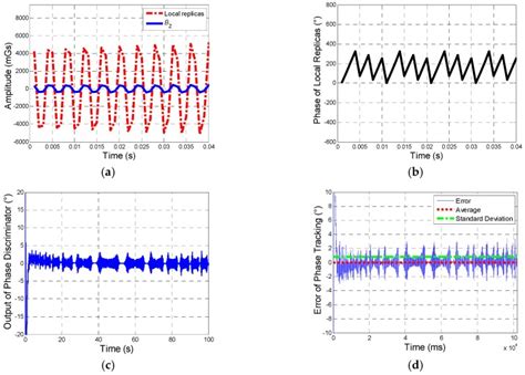 Real Time Estimation For Roll Angle Of Spinning Projectile Based On Phase Locked Loop On Signals