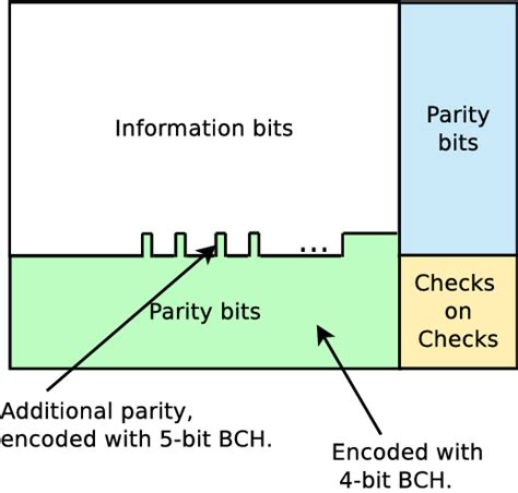 Uep Bch Fec Frame Structure Download Scientific Diagram